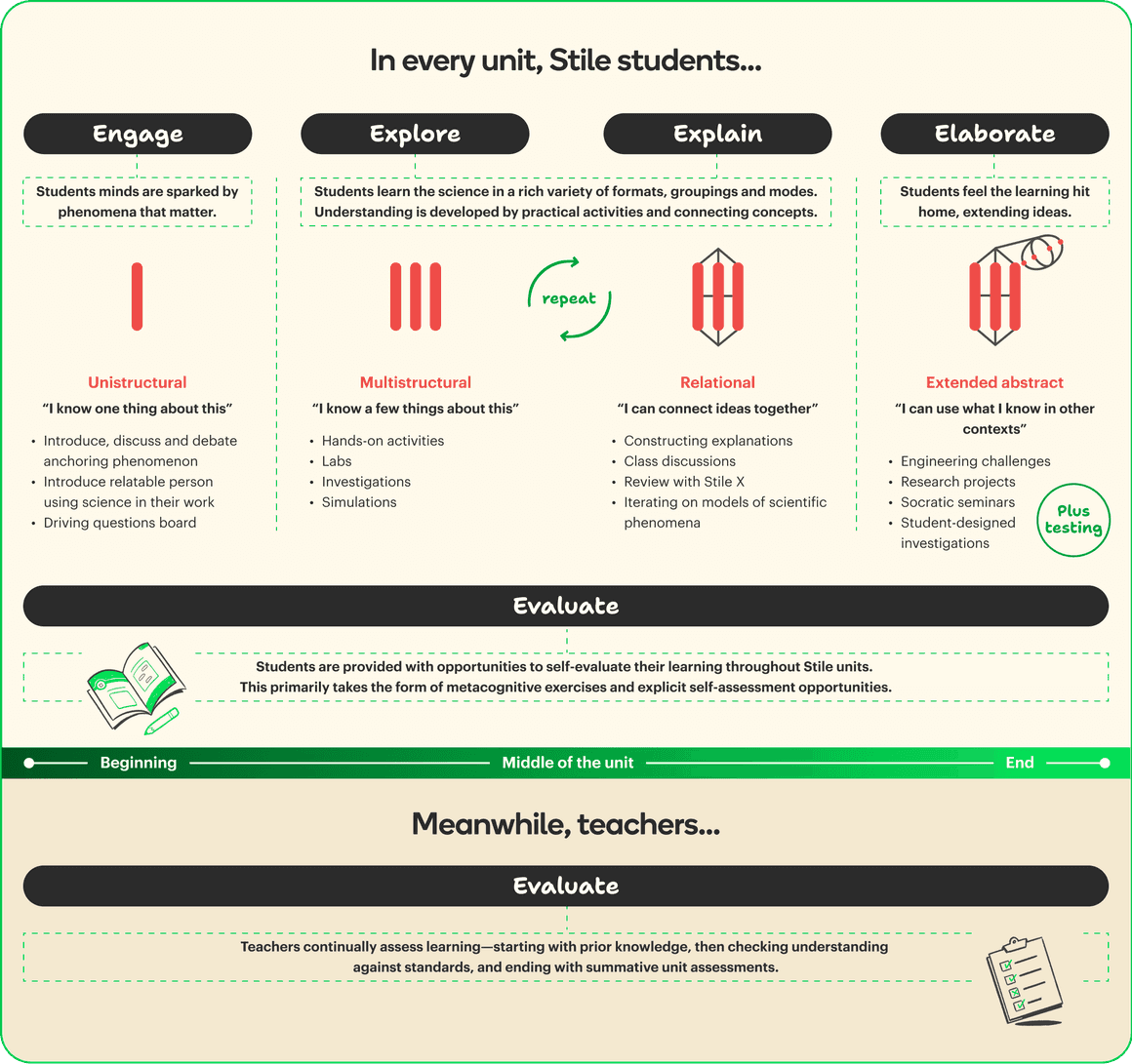 Stile's middle school science curriculum | Stile Education